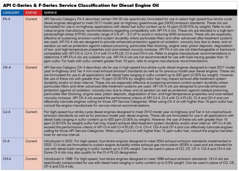 API diesel classifications table – Synthetic Warehouse Omaha